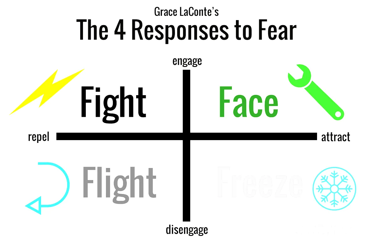 Exploring the Fear Response and Its Impact on the Brain