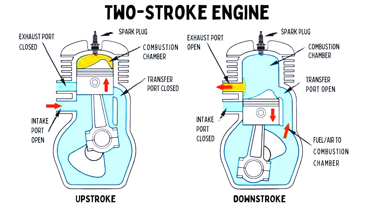 Two-Stroke Engines Explained: Efficiency, Applications, and Environmental Impact