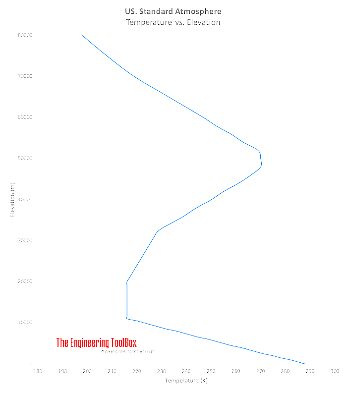 Altitude and Temperature Relationship Explained